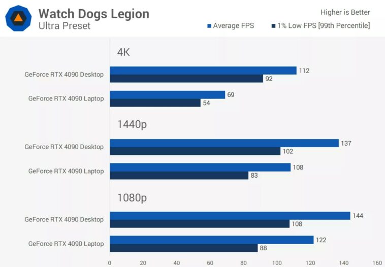 GPU Nvidia GeForce RTX 4090 máy tính để bàn so với GPU Nvidia GeForce ...